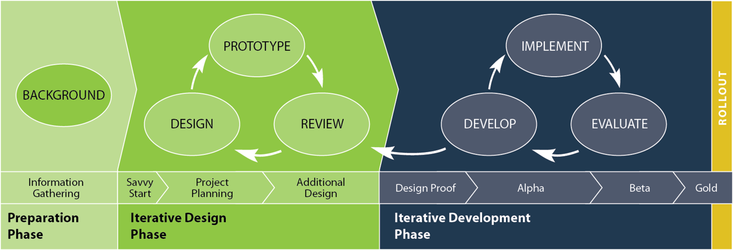 ADDIE vs SAM: A Comparison of Common Characteristics